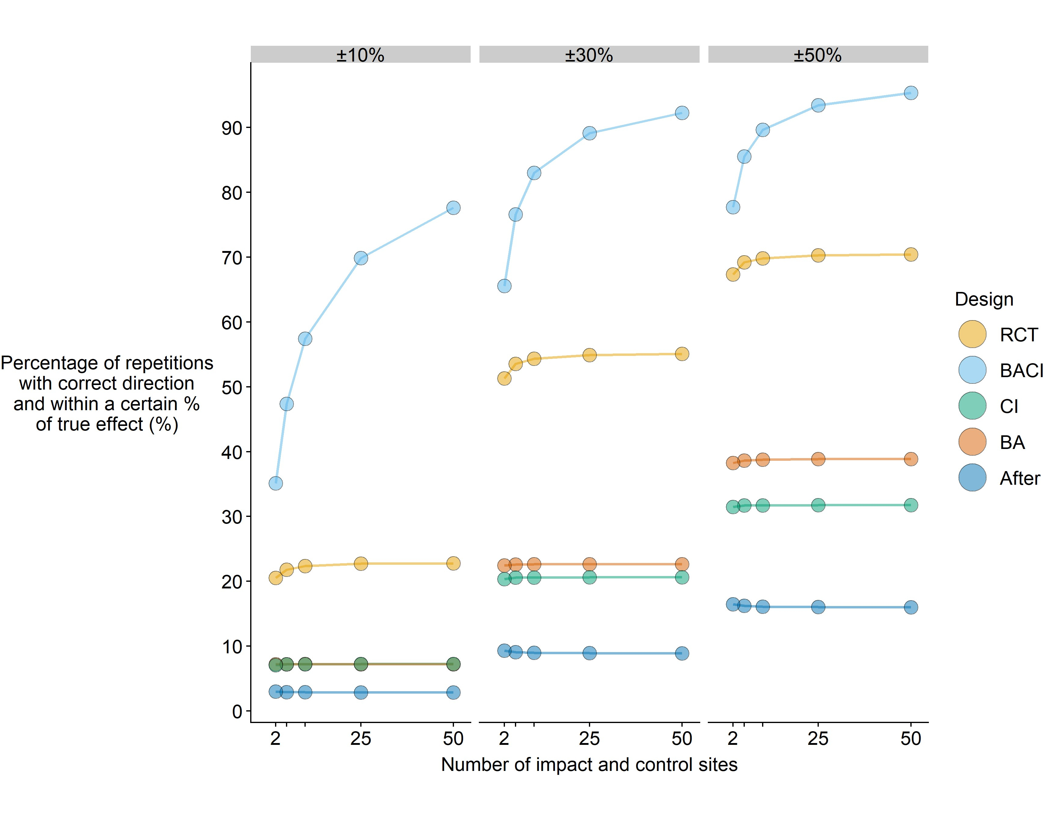 Study design matters in ecology – The Applied Ecologist