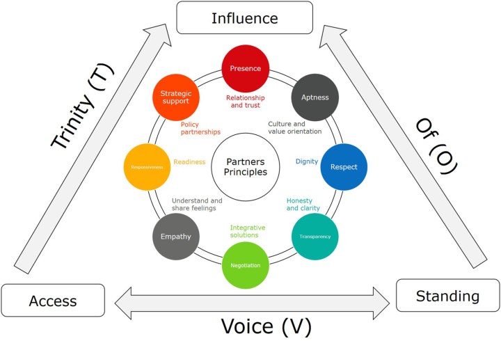 Research stories: Building partners in high altitudes through ...